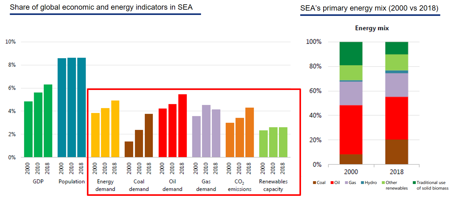 Trends on tackling climate change issues in Southeast Asia