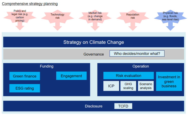 Trends on tackling climate change issues in Southeast Asia