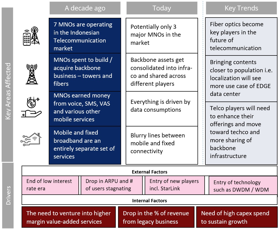 The Indonesian Telecommunication Sector Reorganization and its Key ...