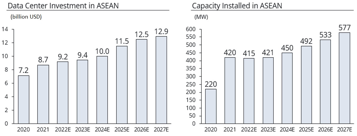 Opportunities in the Southeast Asia Data Centers Market